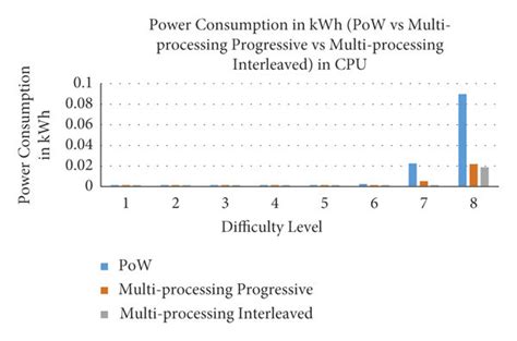 Energy Consumption In CPU Sequential PoW Vs Multiprocessing