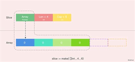 A Comprehensive Guide To Slices In Golang By Radhakishan Surwase