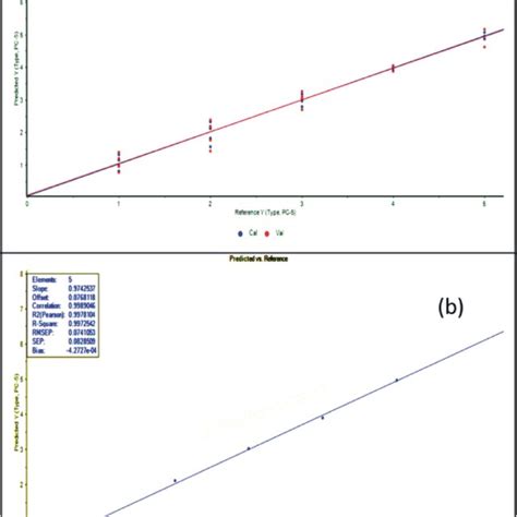 A Principal Component Regression Pcr Calibration Model Of Download Scientific Diagram