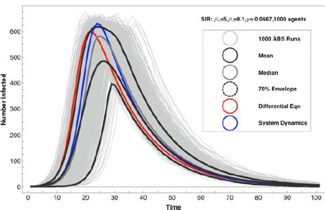 Variability In Number Of Infected Individuals Across 1000 Runs Of The
