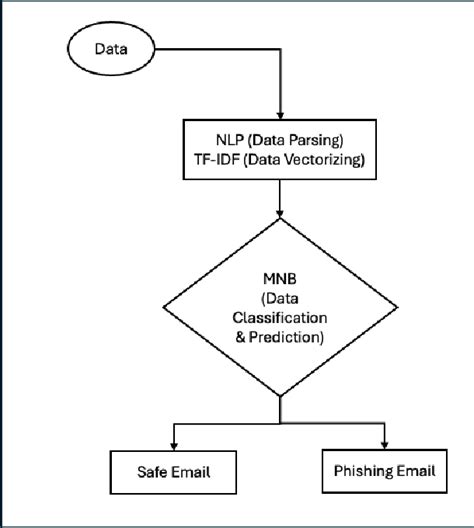 Figure 1 From Natural Language Processing Enhanced Machine Learning Framework For Comprehensive