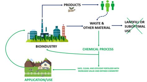 Chemical Recycling From Bio Based Raw Materials To Safe Clean And Efficient Fertilizers