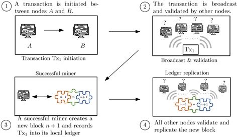 Blockchain Technology For Service Provisioning In Cellular Networks Encyclopedia Mdpi