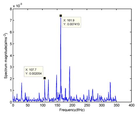 Gmpso Vmd Algorithm And Its Application To Rolling Bearing Fault Feature Extraction