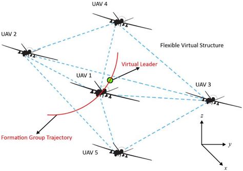 Synergistic Uav Motion A Comprehensive Review On Advancing Multi Agent Coordination