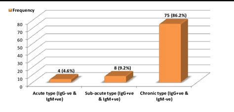 Type Of Toxoplasmosis According To Anti Toxoplasma Gondii Antibodies Download Scientific