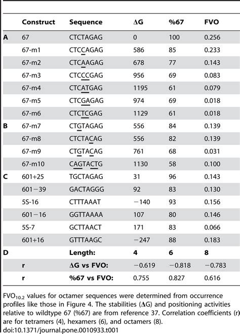 Correlations Between Nucleosome Stability Positioning Activity And