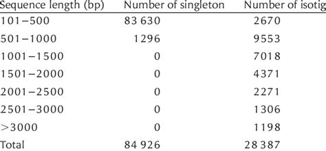 Isotig And Singleton Sequence Length Distribution Download Table Isotig And Singleton Sequence Length Distribution Download Table