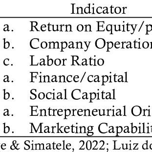 Business Performance And Its Measurement Indicators Download Scientific Diagram