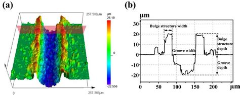 A Three Dimensional Profile And B Profile Line Of A Single Groove Download Scientific