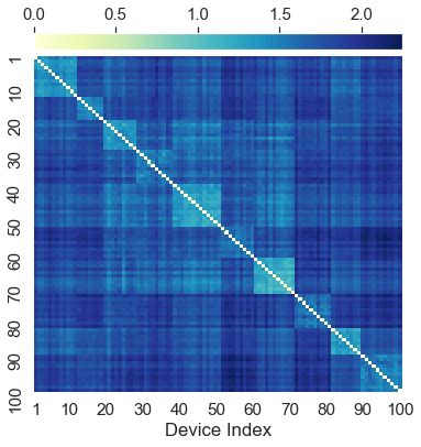 Euclidean Distance Between Two Local Devices Model Weights And Biases Download Scientific
