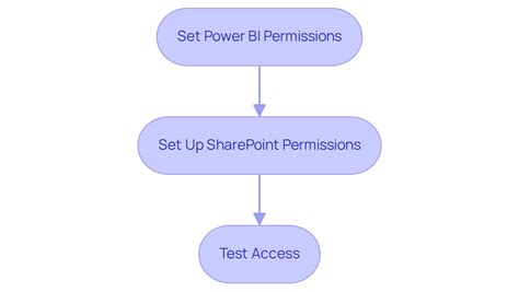 How To Embed Power Bi In Sharepoint A Step By Step Guide Creatum Gmbh