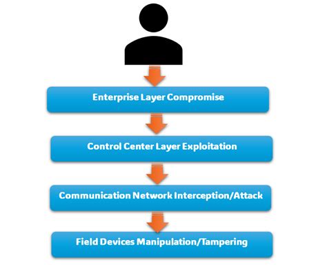 How To Protect Scada Systems From Cyber Attacks