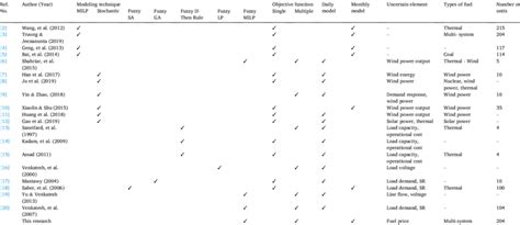 Summary Of Publications In Unit Commitment Problem Download Scientific Diagram