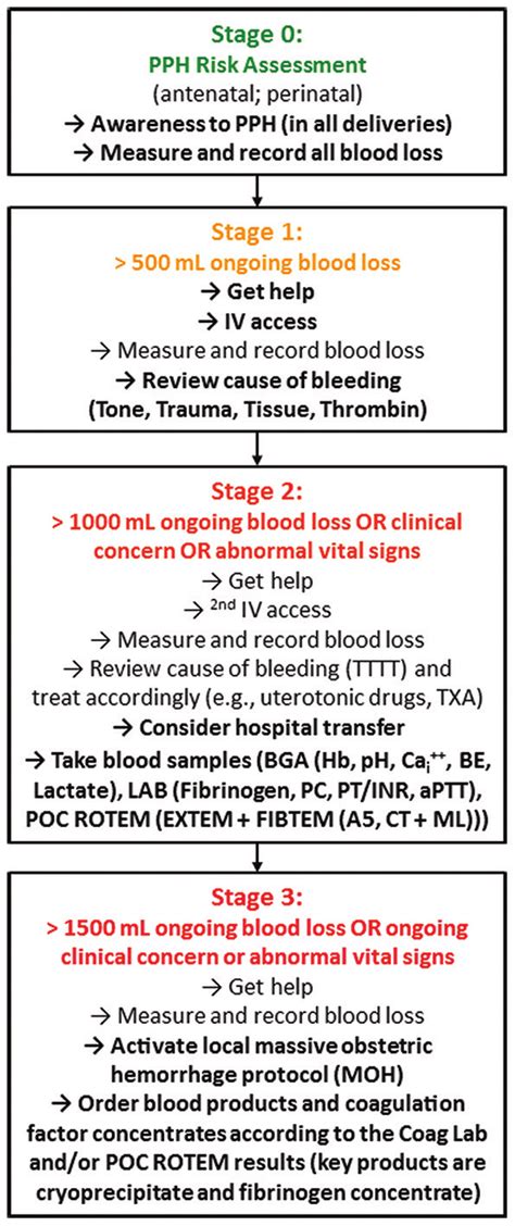 Postpartum Hemorrhage Pph Management Flowchart Adopted From Obs Cymru