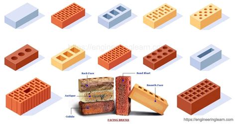 Types Of Bricks Composition Properties And Manufacturing Process