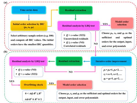 Schematic Representation Of The Improved Order Determination Method Download Scientific