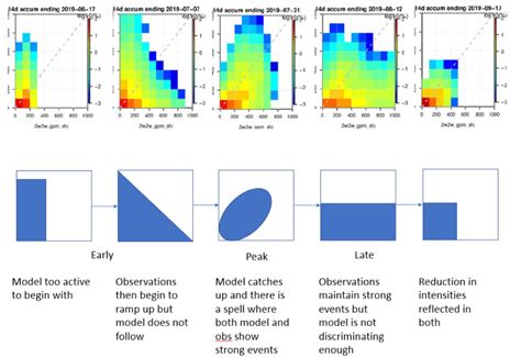 Developing A Metplus Use Case For The Grid Diag Tool