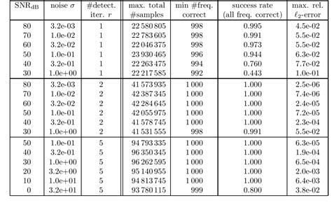 Table 5 3 From High Dimensional Sparse Fft Based On Sampling Along Multiple Rank 1 Lattices