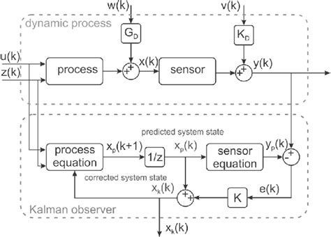 Structure Of Kalman Observer The Auto Covariance Process Noise Matrix Download Scientific