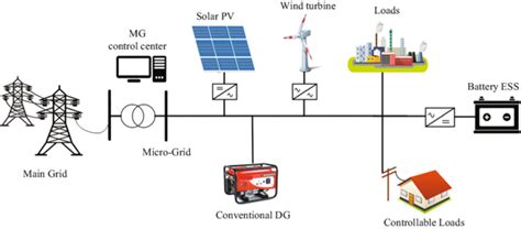 Microgrids Overview And Performance Evaluation On Low Voltage Distribution Network Clean
