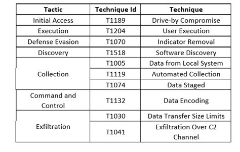 alarming surge in truebot activity revealed with new delivery vectors