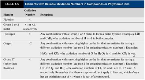 Solved The Oxidation Number Of S In K2so4 Is 6the