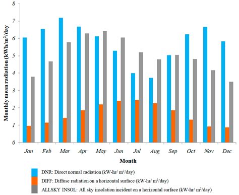 Energies Free Full Text Techno Economic Optimization Of An Off Grid Hybrid Power Generation