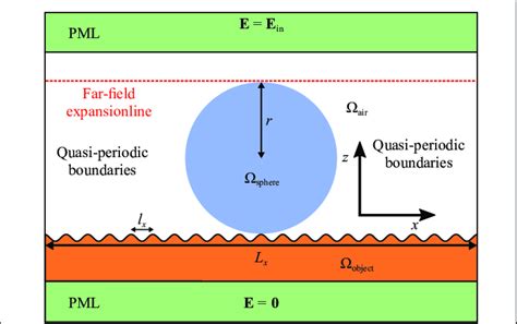 Illustration Of The Fem Simulation Domain Consisting Of Two Perfectly Download Scientific