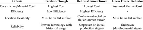 Comparison Among Three Concentrated Solar Power CSP Technologies Download Scientific Diagram