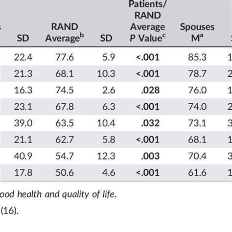Rand 36 Item Health Survey Mean Scores Of The Patients With Prostate Download Scientific
