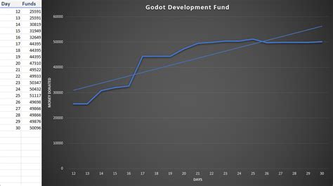 Here S A Graph I Made Of The Godot Development Fund Since The 12th R Godot