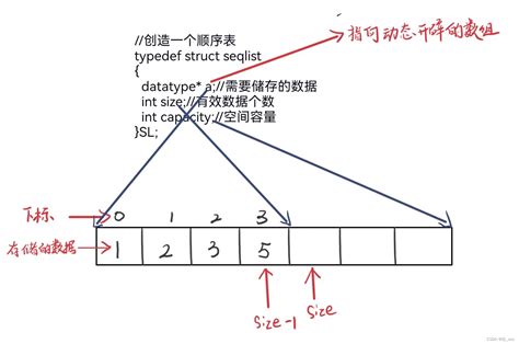 【数据结构】非常容易理解的动态顺序表的构造与实现全解析!(c语言实现)内附源码 Csdn博客 【数据结构】非常容易理解的动态顺序表的构造与实现全解析!(c语言实现)内附源码 Csdn博客