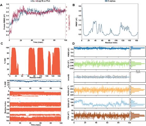 Molecular Dynamic Simulations Chromatogram Rmsd With Time C α Atoms Download Scientific