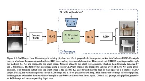 New Latent Diffusion Model For D Ldm D That Produces Depth Map Data And Images From A Text