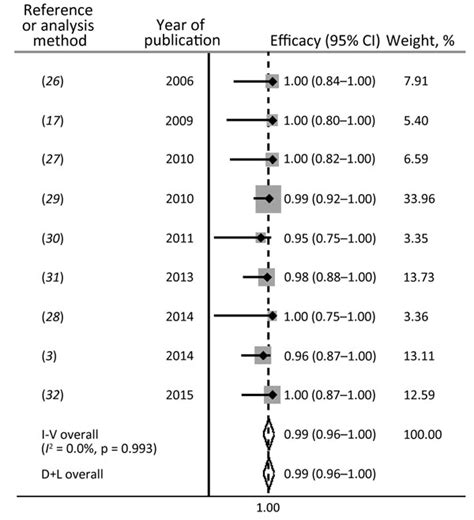 Figure Systematic Review And Meta Analysis Of Doxycycline Efficacy For Rectal