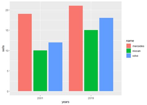 Dataframe Show Histogram In R With Multiple Vertical Bars Stack