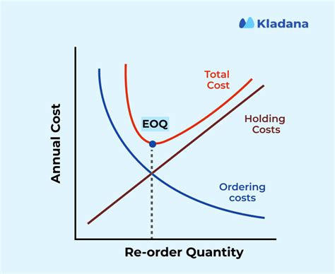 Eoq In Inventory Management Meaning And Formula