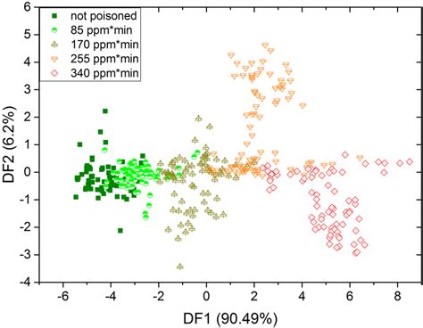 LDA Plot Showing The Discrimination Of Different Poisoning States Using Download Scientific