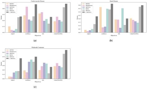 A Multi Objective Nutcracker Optimization Algorithm Based On Cubic Chaotic Map For Numerical