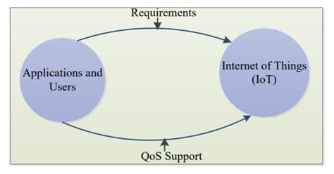QoS Support For IoT 21 Download Scientific Diagram
