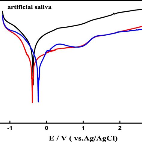 Potentiodynamic Polarization Curves Of Ti70zr20nb75ta25 Electrodes In