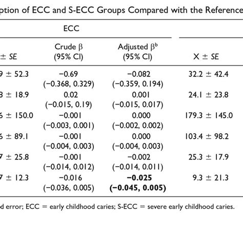 Amount Of Food Consumption Of Ecc And S Ecc Groups Compared With The