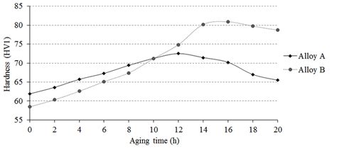 Hardness Evolution With Aging Time Download Scientific Diagram