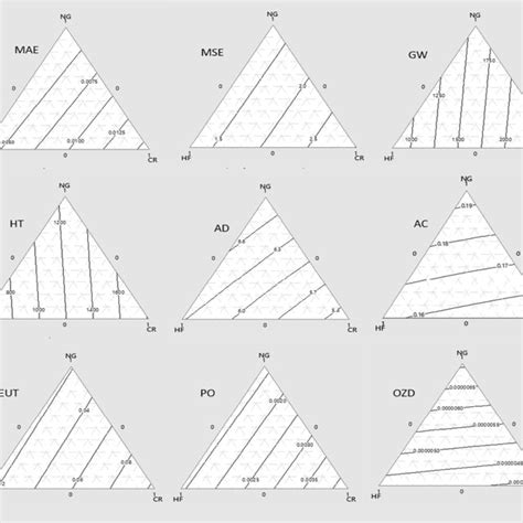 The Four Simplex Lattice Design Mixtures Of Fossil Fuel Blends That Download Scientific Diagram