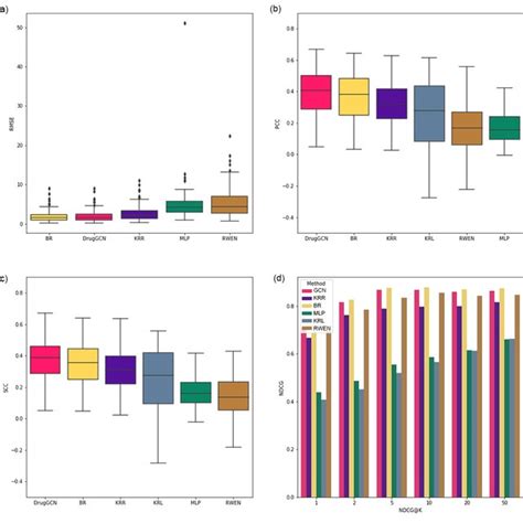 Drug Graph Convolutional Network Druggcn Framework For Drug Response Download Scientific