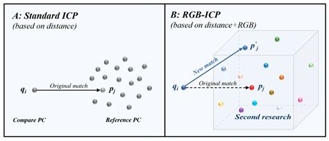 Remote Sensing Free Full Text Rgb Icp Method To Calculate Ground Three Dimensional