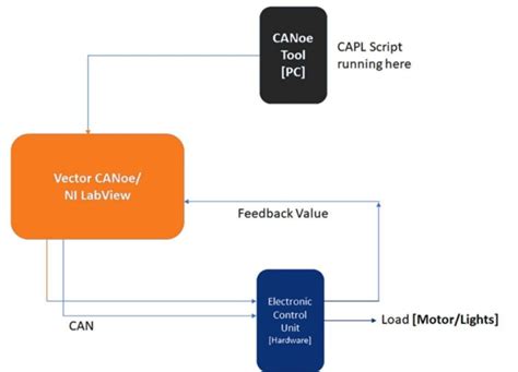 Hardware In Loop Hil Testing • Hil Testing Or Hil Simulation Is The Process Of Validating A