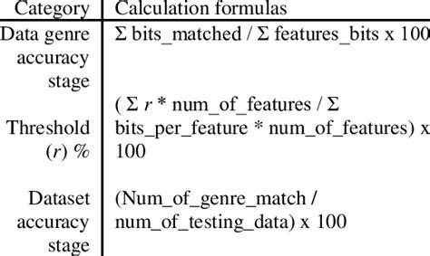 proposed classification accuracy method download table