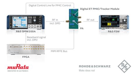 Digital Envelope Tracking Technology For Rf Circuits